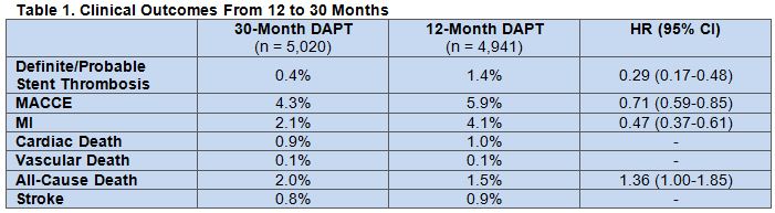 DAPT Study Shows Benefit of Long-Term Treatment After DES Implantation ...